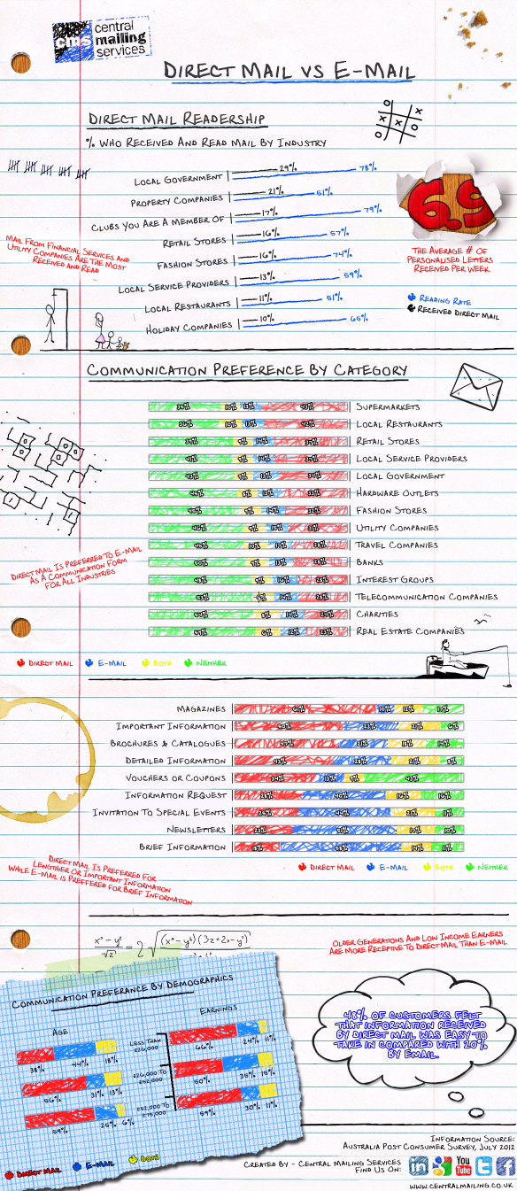 Direct Mail vs E-Mail | Central Mailing Services