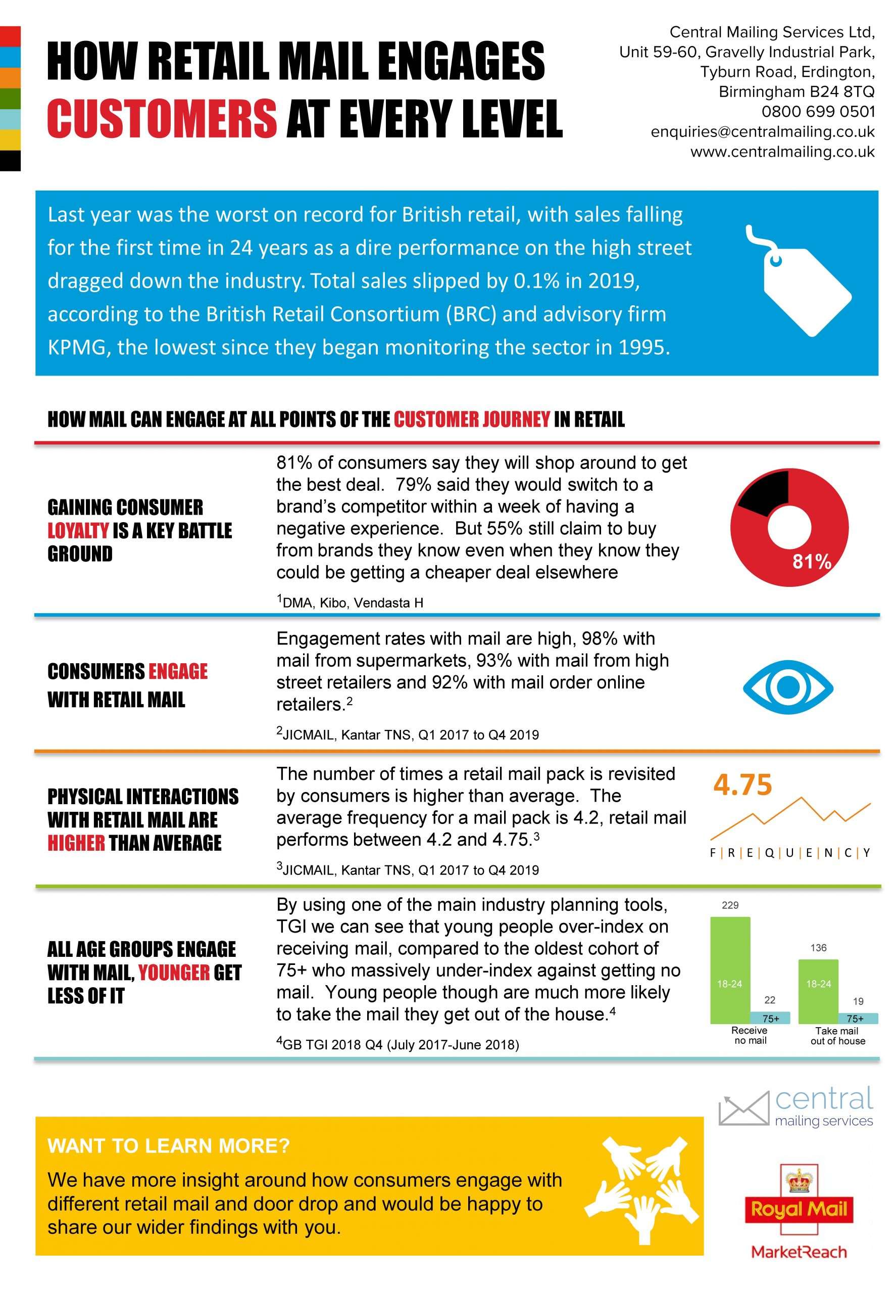 Retail and Direct Mail | Central Mailing Services